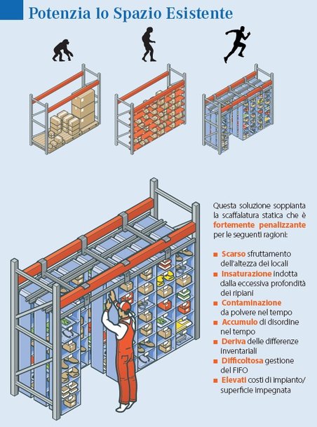 La scaffalatura modulabile che rivoluziona i processi logistici | Industria