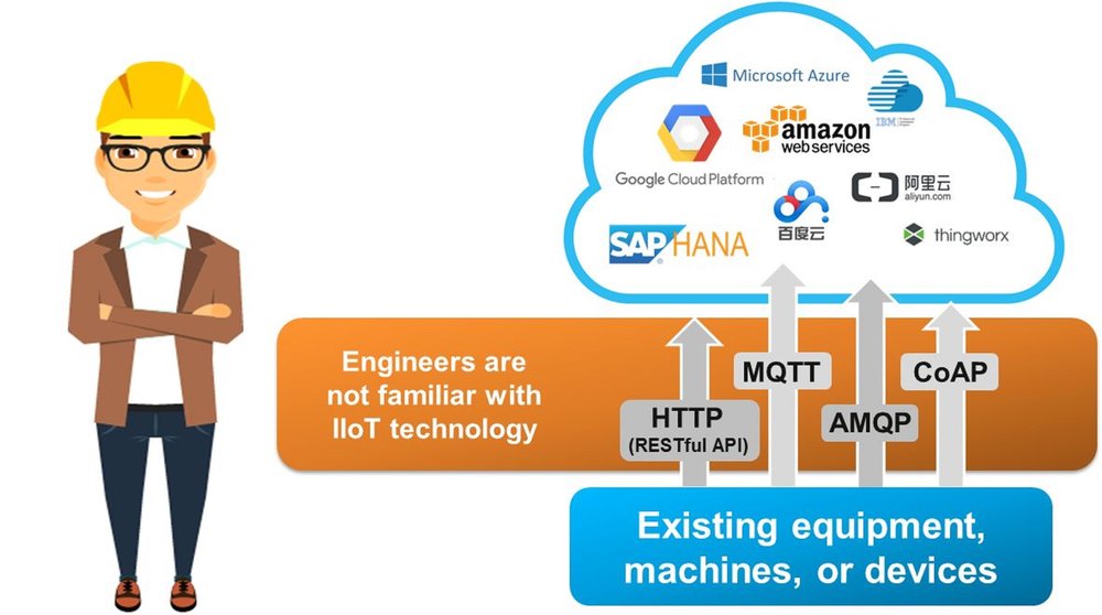Facilitare l'interoperabilità dei protocolli OT, IT, IIoT per Industry ...
